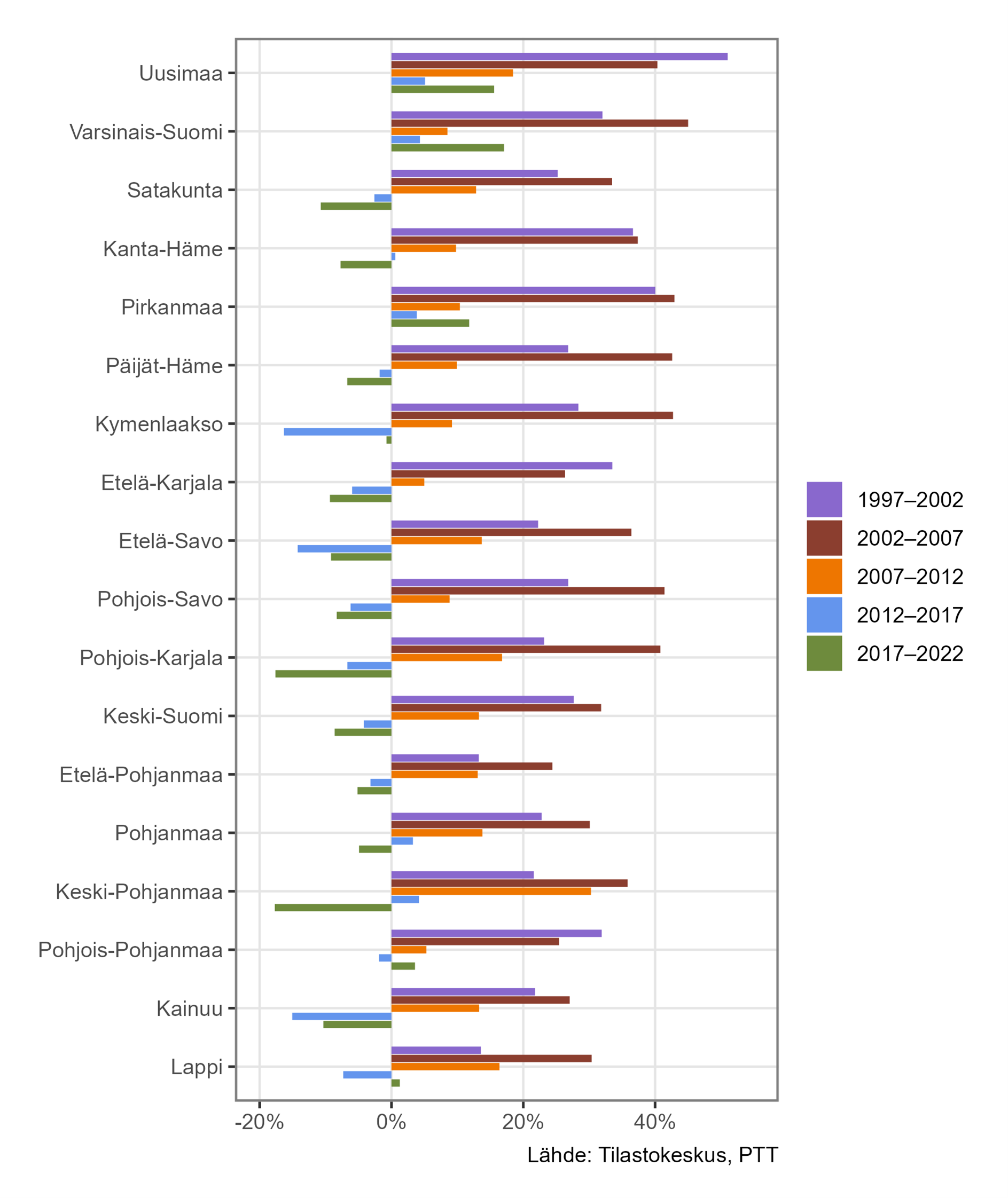 Erikoisteema: Alueellinen asuntomarkkinaennuste 2023 - PTT
